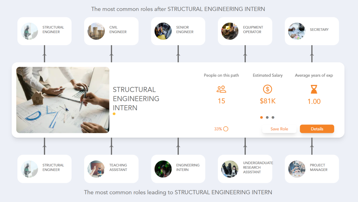 Structural Engineering Intern Career Path | See the Career Paths People Really Take